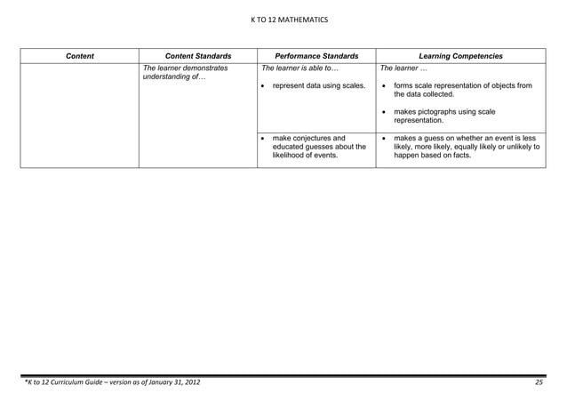 K to 12 Mathematics Curriculum Guide for Grades 1 to 10 | PDF | Primary ...