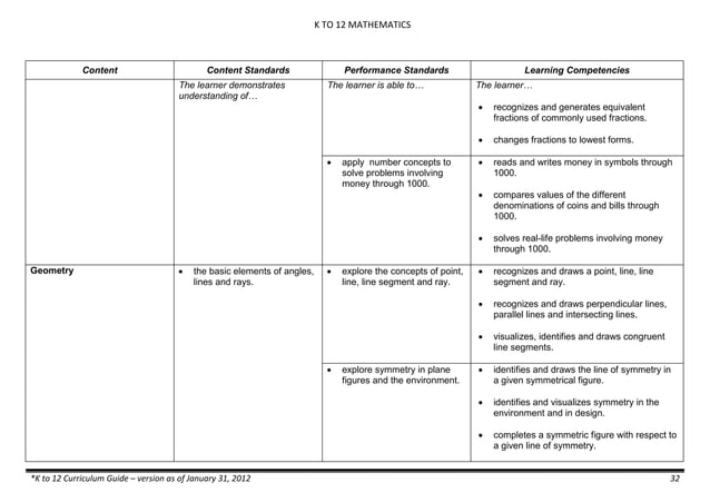 K to 12 Mathematics Curriculum Guide for Grades 1 to 10 | PDF | Primary ...