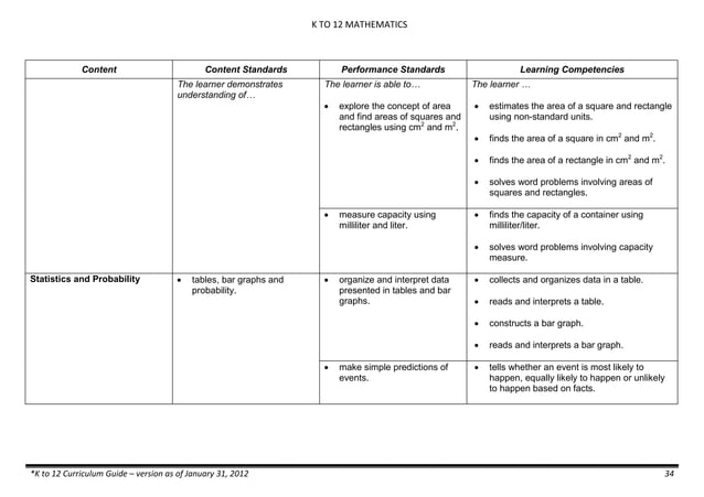 K to 12 Mathematics Curriculum Guide for Grades 1 to 10 | PDF | Primary ...