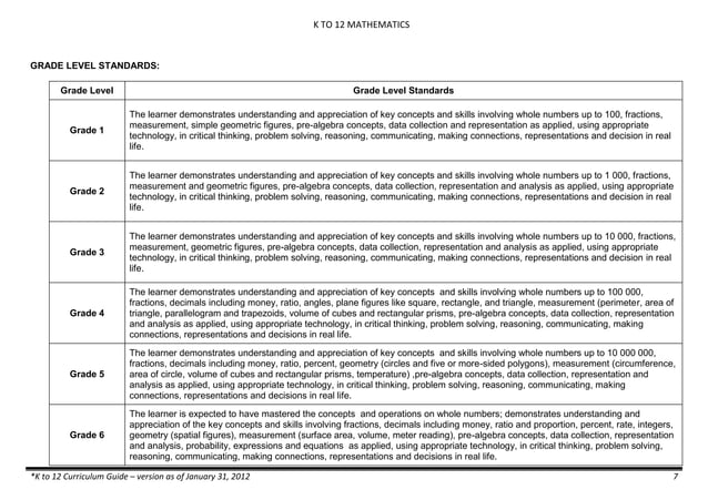 K to 12 Mathematics Curriculum Guide for Grades 1 to 10 | PPT