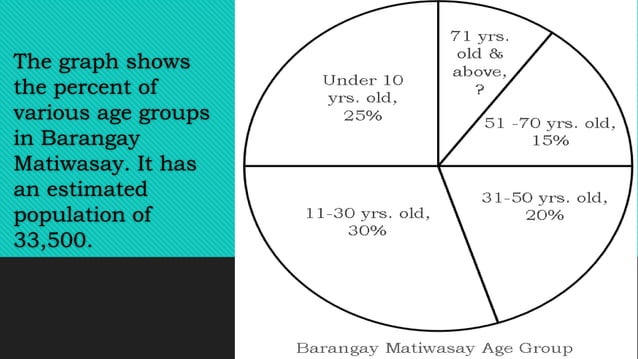 Mathematics Q4 Week 5 Solve Routine And Non Routine Pie Graph Pptx