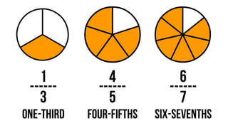 MATHEMATICS 4 - FRACTIONS - PART I - KINDS OF FRACTIONS.pdf