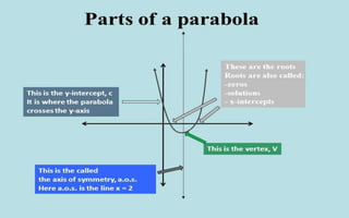 Mathematics 9 Lesson 3: Quadratic Functions | PPTX