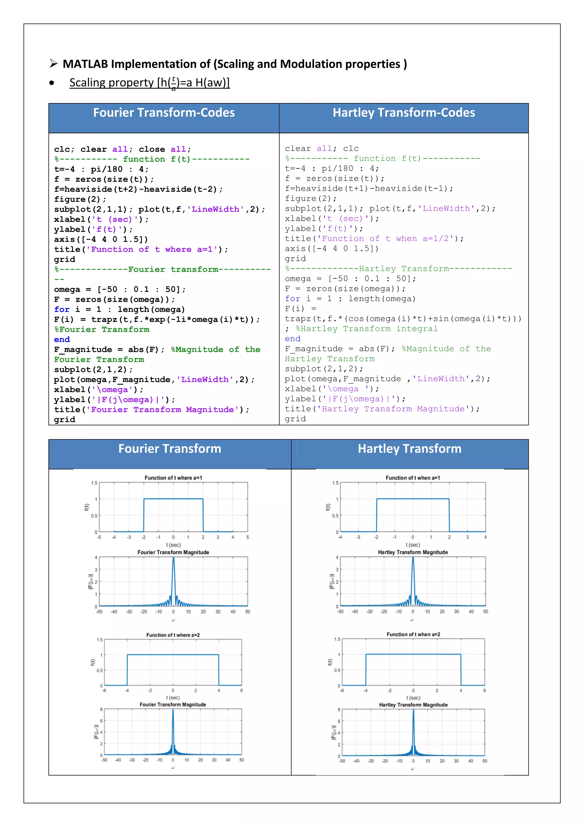 Mathematics and applications of the Hartley and Fourier Transforms | PDF