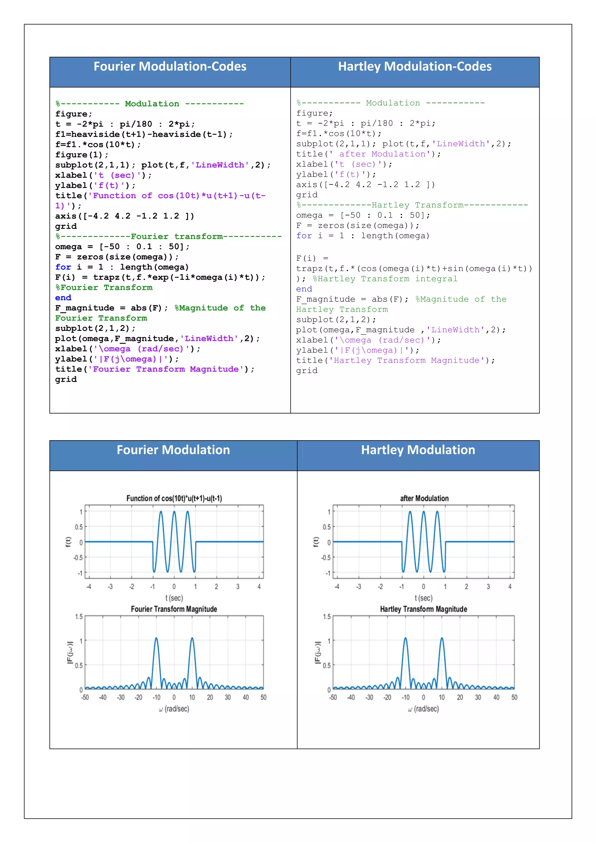 Mathematics and applications of the Hartley and Fourier Transforms | PDF