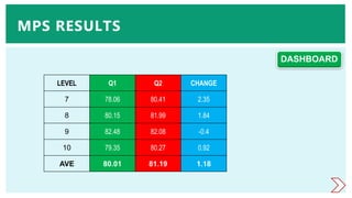 Quarter 2 Math Accomplishments 2023-2024 | PPTX