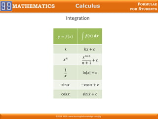 Mathematics Formulae | PPSX | Chemistry | Science