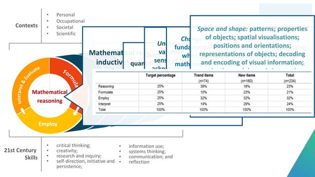 Mathematics in PISA by Andreas Schleicher - 31 October 2023 OECD Webinar.pptx