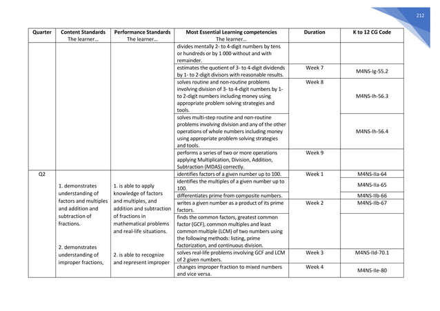 MATHEMATICS MELC WITH CODE.pdf