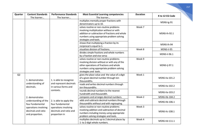 MATHEMATICS MELC WITH CODE.pdf