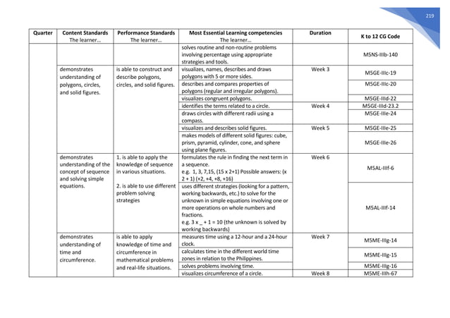 MATHEMATICS MELC WITH CODE.pdf