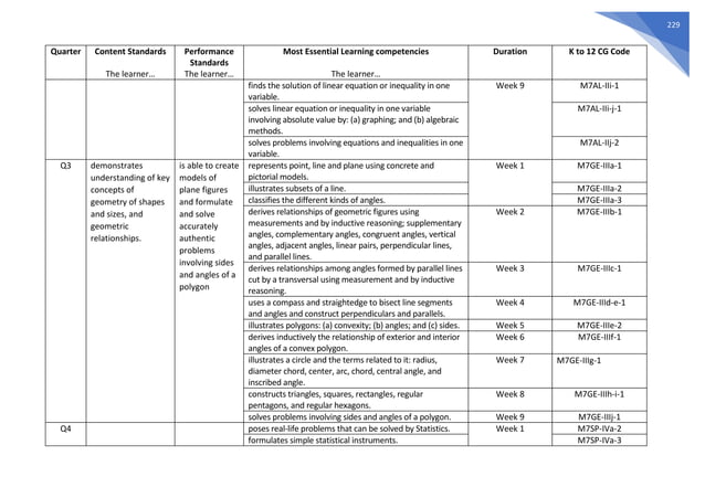 MATHEMATICS MELC WITH CODE.pdf