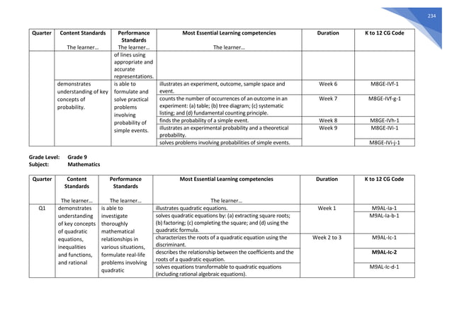 MATHEMATICS MELC WITH CODE.pdf