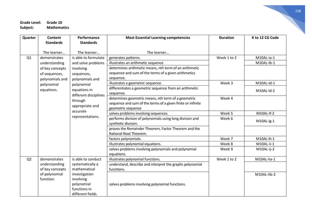 MATHEMATICS MELC WITH CODE.pdf