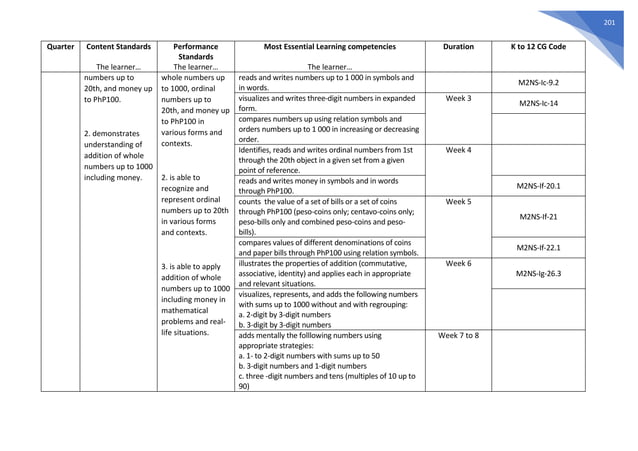 MATHEMATICS MELC WITH CODE.pdf