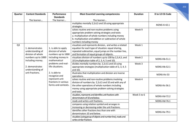 MATHEMATICS MELC WITH CODE.pdf