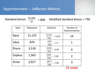 MathematicsofApportionmentLecturePowerpoint-1.pptx