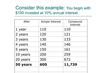 Mathematics+of+Money.ppt_simple and compound interest | PPT | Stocks ...
