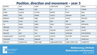 Mathematics vocabulary - Position_ direction and movement.pptx