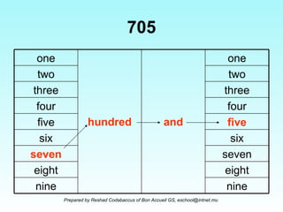 Mathematics - Writing in words | PPS