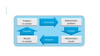Mathematisation- A core skill | PPTX