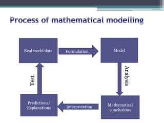 Mathematical modelling and its application in weather forecasting | PPTX