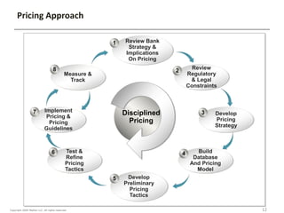 Mather Disciplined Pricing Approach For Banking Summary | PPTX