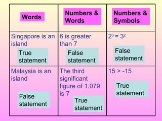 Math (F4) Math Reasoning 4.1, 4.2 | PPT