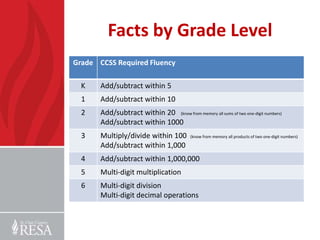 Math fluency for all students ppt | PPTX