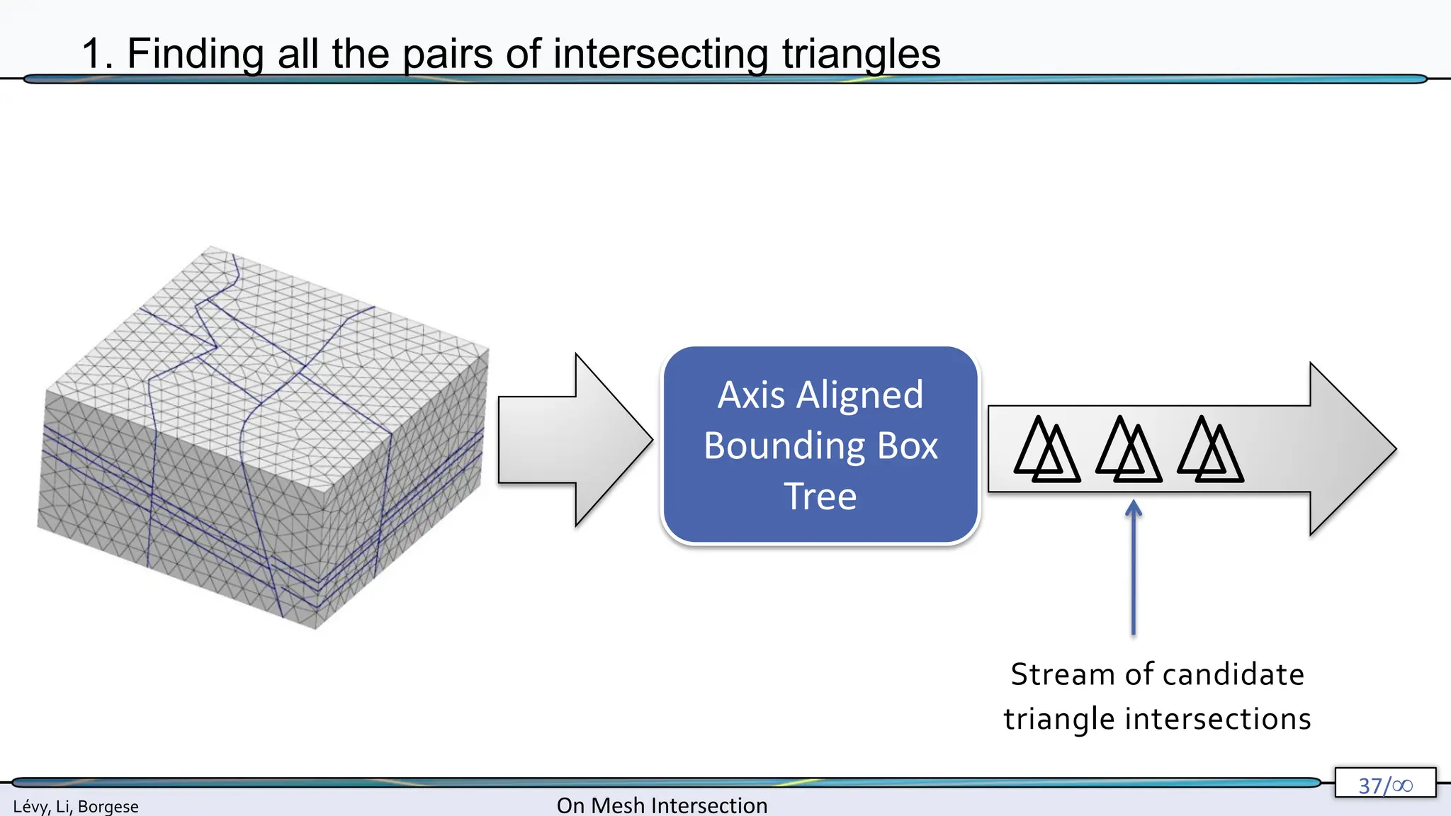 On Mesh Intersection: exact computation and efficiency | PPT