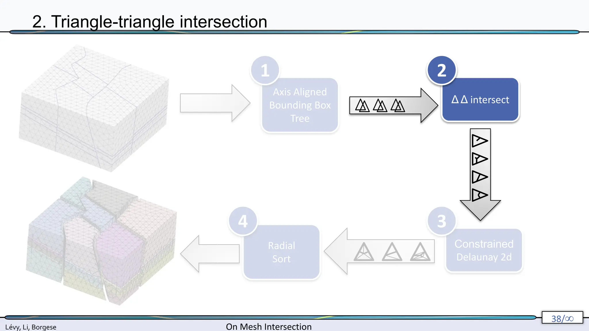 On Mesh Intersection: exact computation and efficiency | PPT
