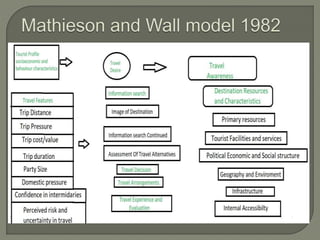 Mathiewson and wall model | PPTX