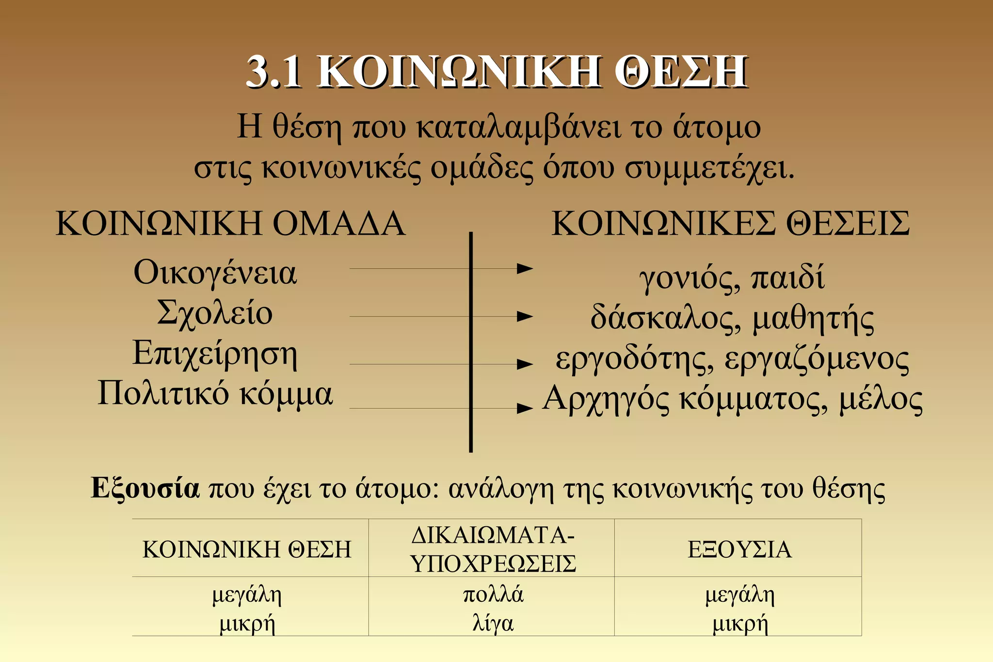 3.1-3.3 Κοινωνική θέση - Κοινωνικοί κανόνες | ODP