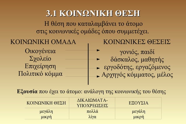3.1-3.3 Κοινωνική θέση - Κοινωνικοί κανόνες | ODP