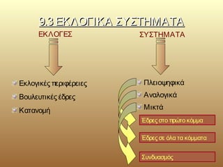 9.3 Εκλογικά συστήματα | PPT