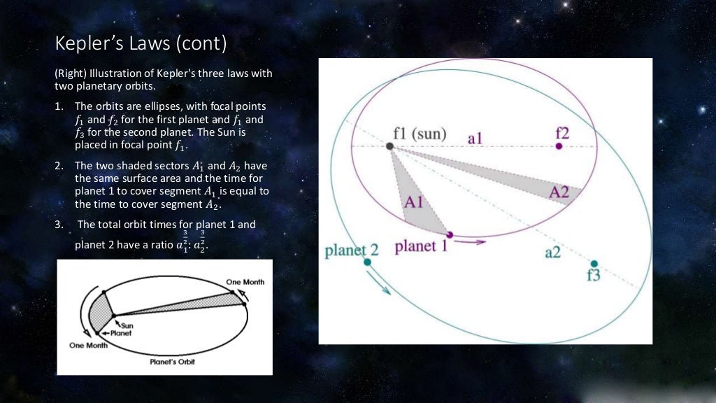 Math In Space: Planetary Orbits