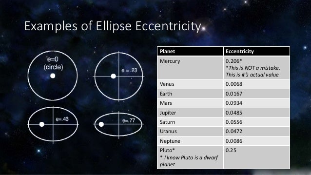 Math In Space: Planetary Orbits
