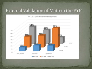Math in the PYP | PPTX