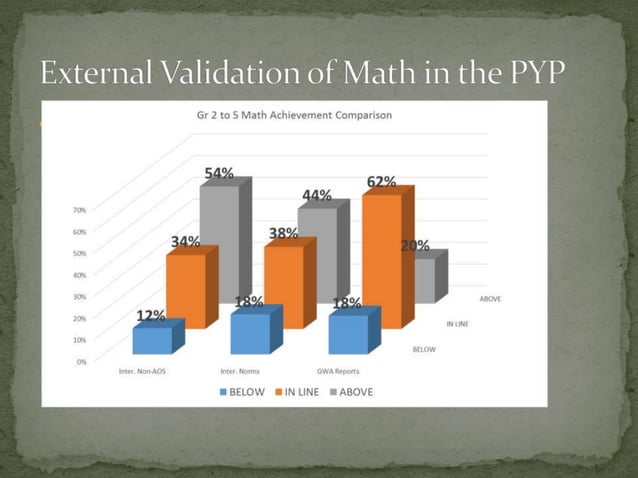 Math in the PYP | PPT