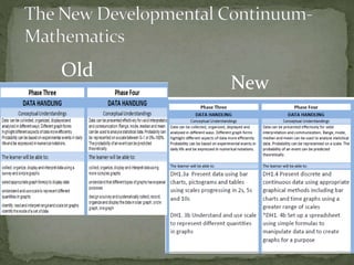 Math in the PYP | PPTX | Education industry | Industries
