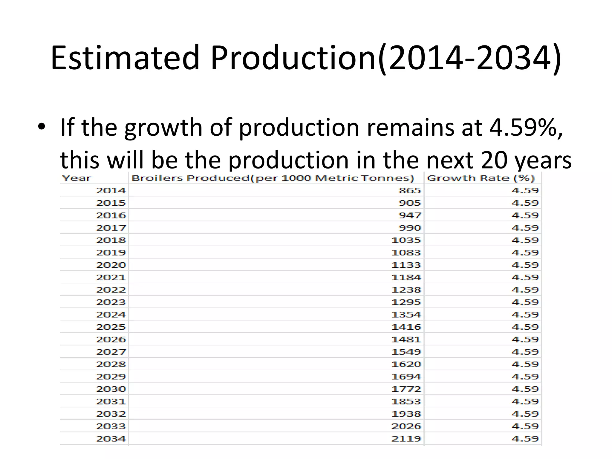 Math Performance Task (Broiler Chicken) | PPTX