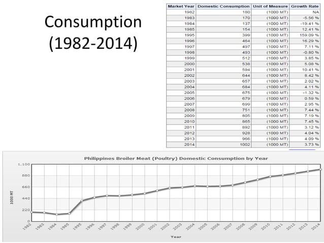 Math Performance Task (Broiler Chicken) | PPTX