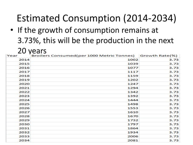 Math Performance Task (Broiler Chicken) | PPTX