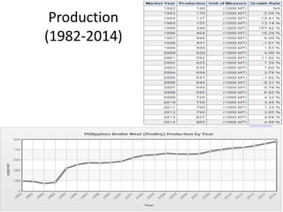 Math Performance Task (Broiler Chicken) | PPTX