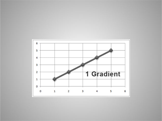 Perpendicular lines, gradients, IB SL Mathematics | PPT