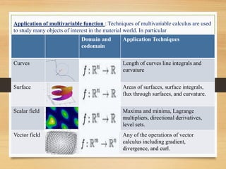 PRESENTATION ON INTRODUCTION TO SEVERAL VARIABLES AND PARTIAL ...