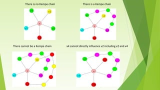 GRAPH COLORING AND ITS APPLICATIONS | PPT