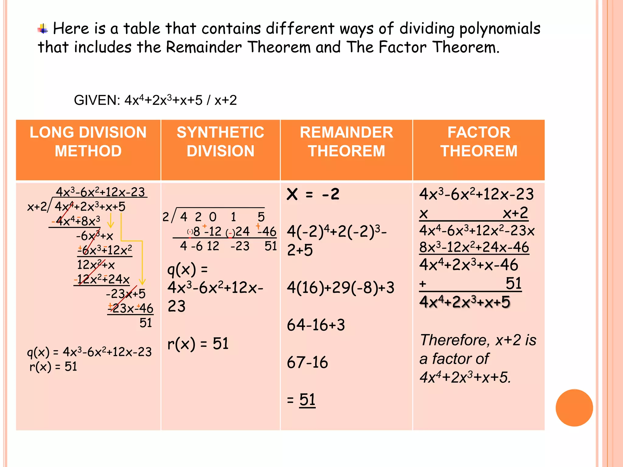 Long division, synthetic division, remainder theorem and factor theorem ...