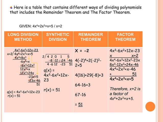 Long division, synthetic division, remainder theorem and factor theorem ...