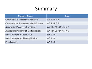 Math Properties Commutative Associative and Distributive.pptx